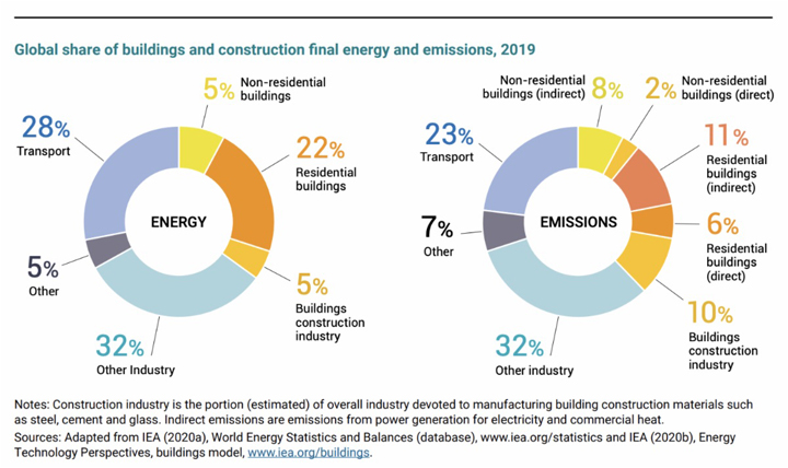 U.N.: Buildings-related emissions hit record high | BusinessMirror