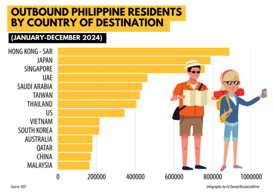 7 million Pinoys travel abroad in 2024; Hong Kong, Singapore, Japan top ...